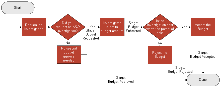 Budget Approval Process Budget Approval Process